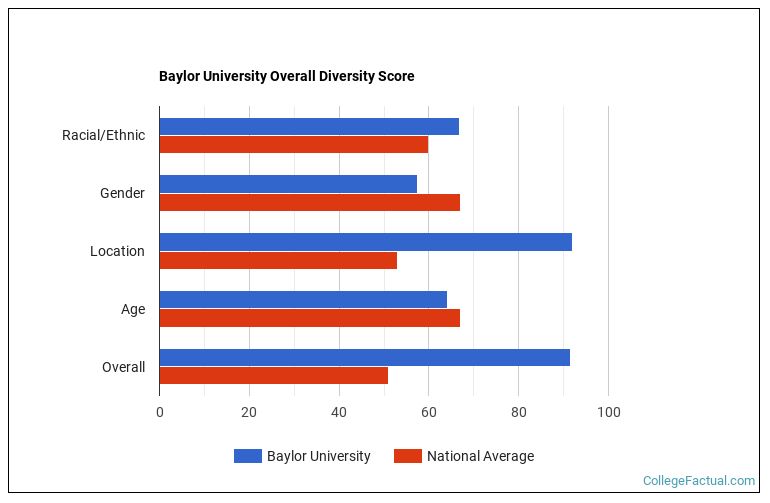 Baylor University Diversity: Racial Demographics & Other Stats ...