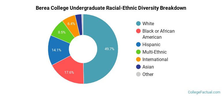 Berea College Diversity: Racial Demographics & Other Stats