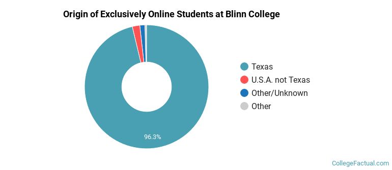 Blinn College Online Degree Options & Programs