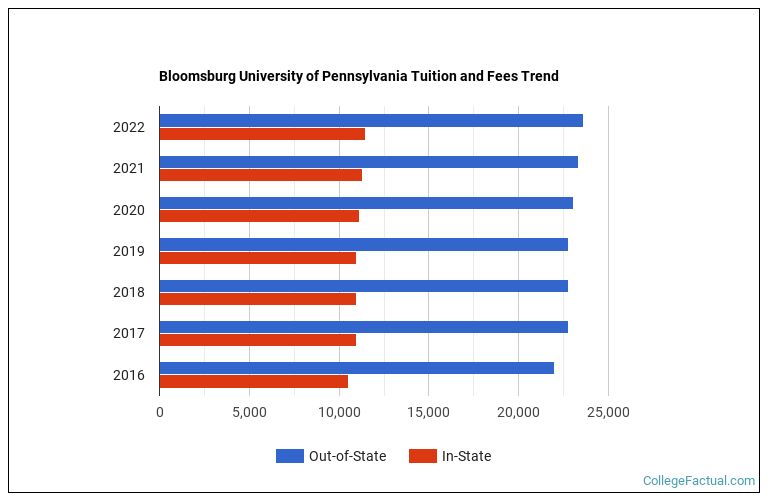 Bloomsburg University of Pennsylvania Tuition & Fees Bloomsburg University of Pennsylvania Tuition & Fees