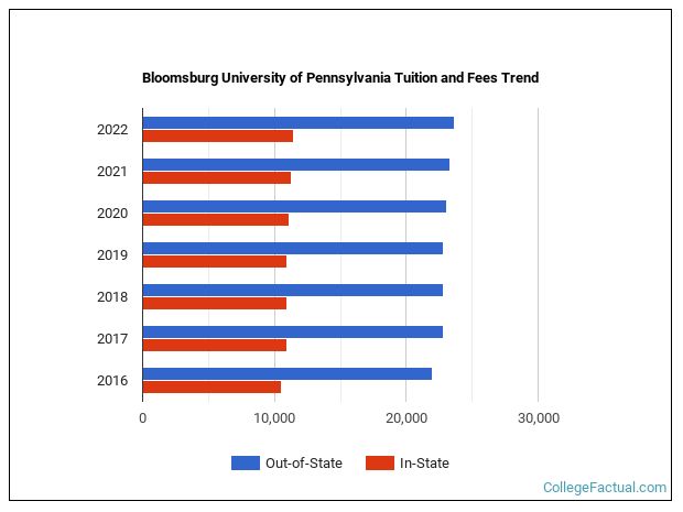 Bloomsburg University of Pennsylvania Tuition & Fees