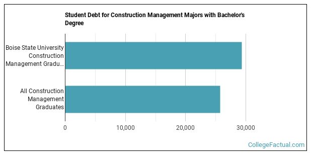 The Construction Management Major at Boise State University