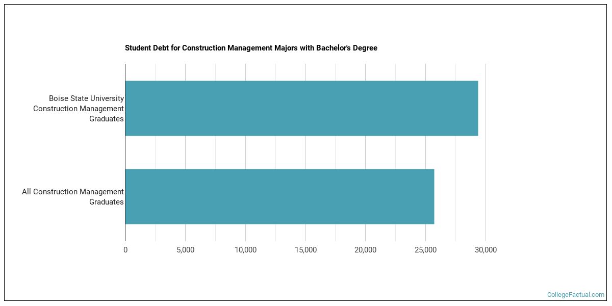 The Construction Management Major at Boise State University