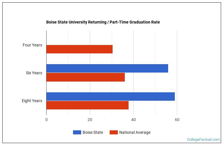 Boise State University Graduation Rate & Retention Rate