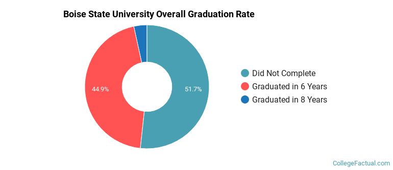 Boise State University Graduation Rate & Retention Rate