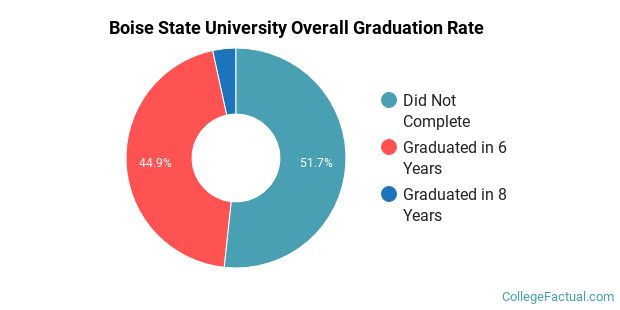 Boise State University Graduation Rate & Retention Rate