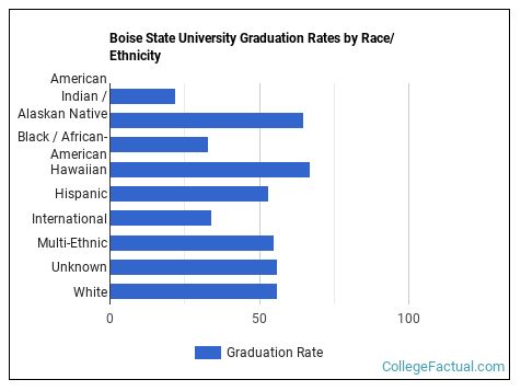 Boise State University Graduation Rate & Retention Rate