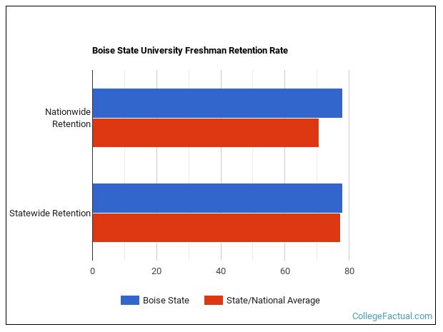 Boise State University Graduation Rate & Retention Rate
