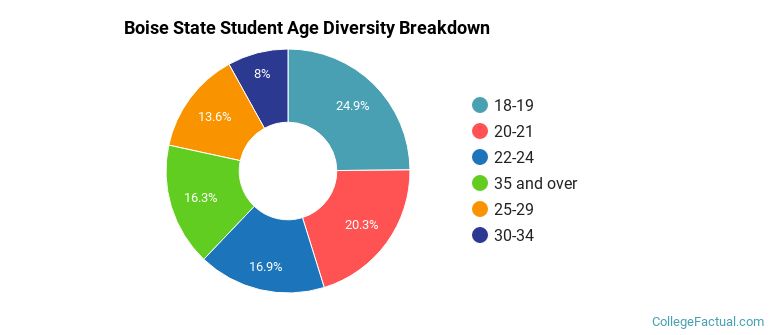 Boise State University Diversity: Racial Demographics & Other Stats