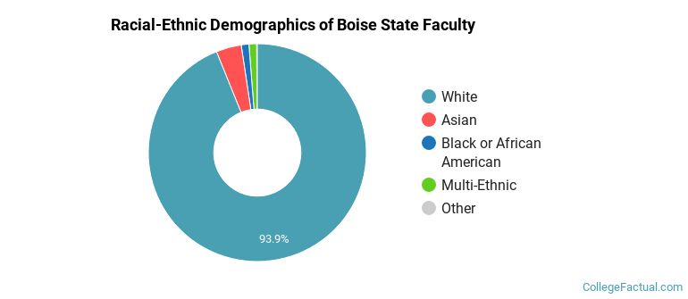 Boise State University Diversity: Racial Demographics & Other Stats