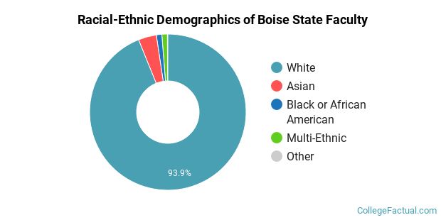 Boise State University Diversity: Racial Demographics & Other Stats