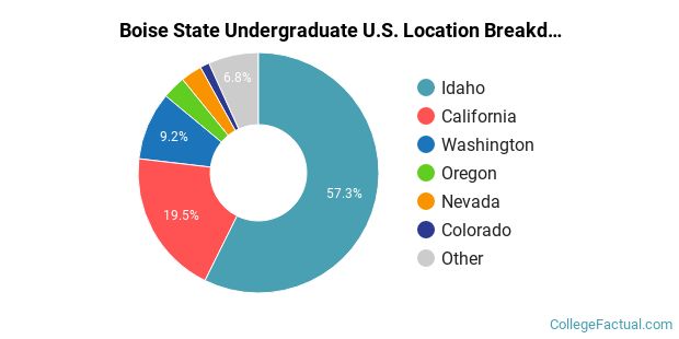 Boise State University Diversity: Racial Demographics & Other Stats ...
