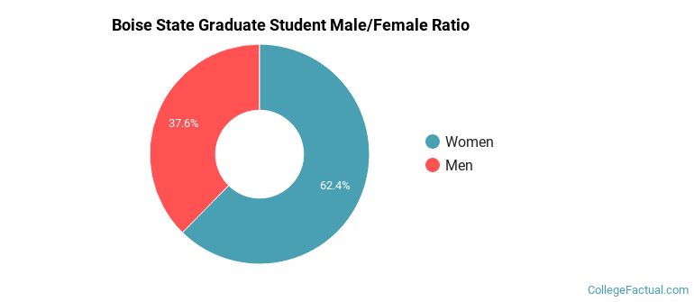 Boise State University Diversity: Racial Demographics & Other Stats