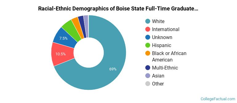 Boise State University Diversity: Racial Demographics & Other Stats ...