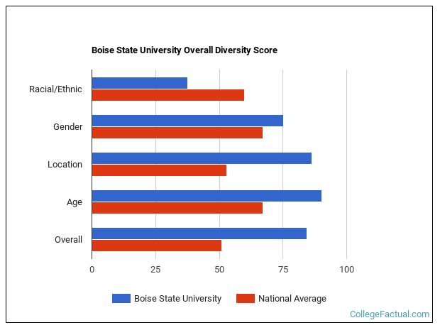 Boise State University Diversity: Racial Demographics & Other Stats ...