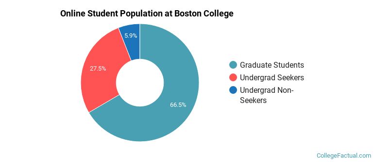 Boston College Online Degree Options & Programs