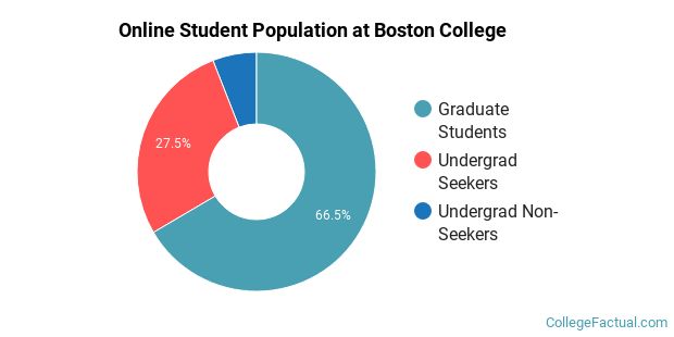 Boston College Online Degree Options & Programs