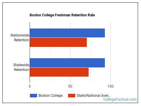 Boston College Graduation Rate & Retention Rate