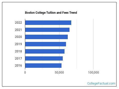 Boston College Tuition & Fees