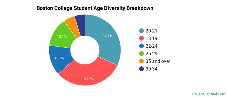Boston College Diversity: Racial Demographics & Other Stats