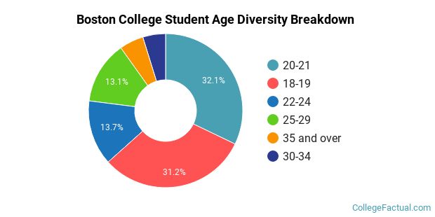 Boston College Diversity: Racial Demographics & Other Stats