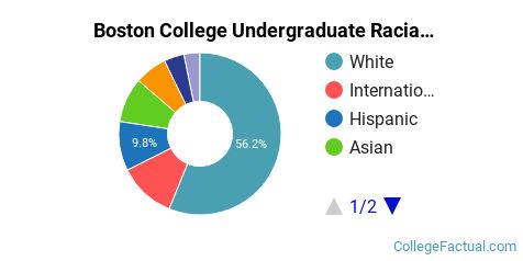 Boston College Diversity: Racial Demographics & Other Stats
