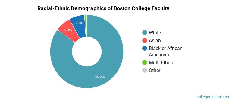 Boston College Diversity: Racial Demographics & Other Stats