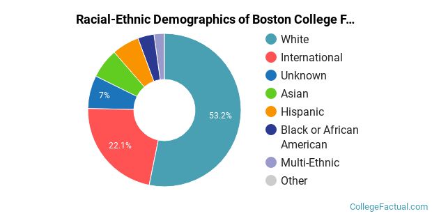 Boston College Diversity: Racial Demographics & Other Stats