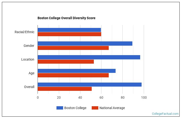 Boston College Diversity: Racial Demographics & Other Stats - College ...