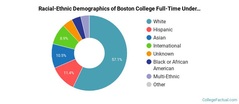 Boston College Diversity: Racial Demographics & Other Stats