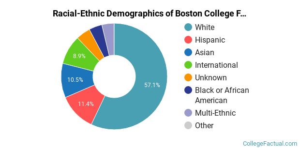Boston College Diversity: Racial Demographics & Other Stats