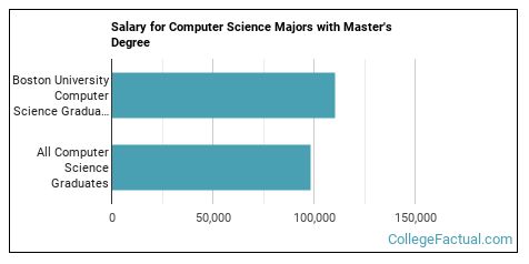 The CompSci Major at Boston University