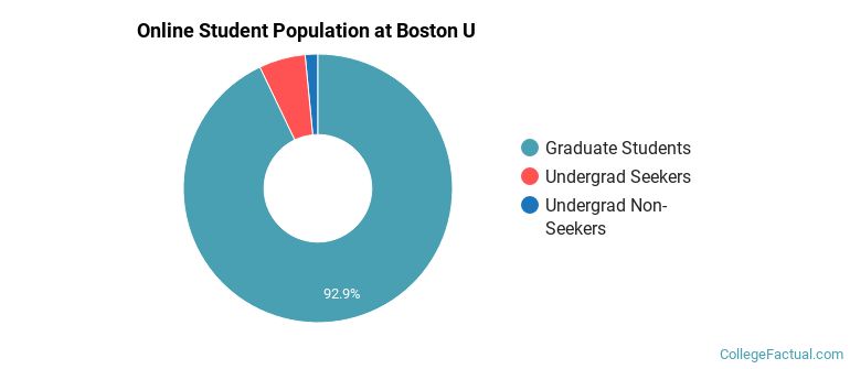 Boston University Online Degree Options & Programs - College Factual