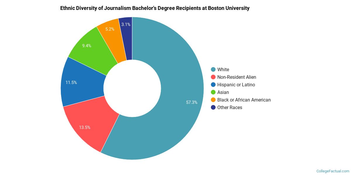 The Journalism Major at Boston University