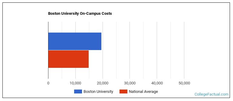 Boston University Housing Costs