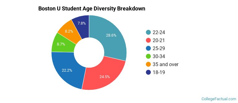 Boston University Diversity: Racial Demographics & Other Stats