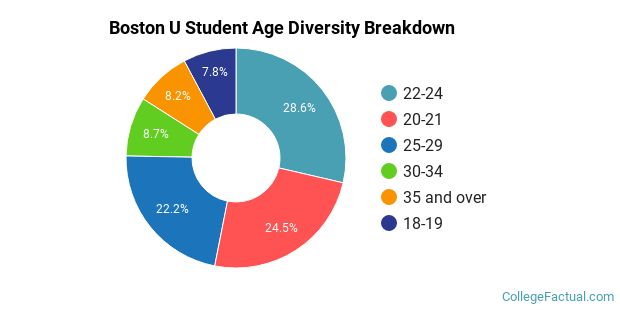 Boston University Diversity: Racial Demographics & Other Stats