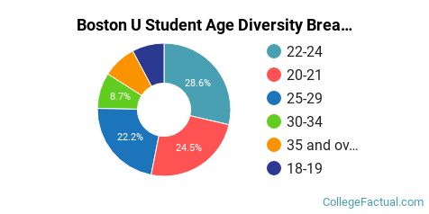 Boston University Diversity: Racial Demographics & Other Stats