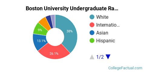 Boston University Diversity: Racial Demographics & Other Stats