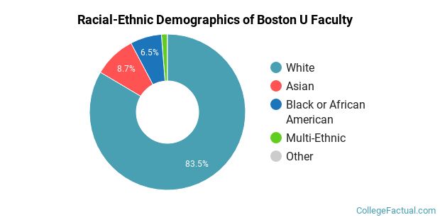 Boston University Diversity: Racial Demographics & Other Stats