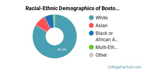Boston University Diversity: Racial Demographics & Other Stats