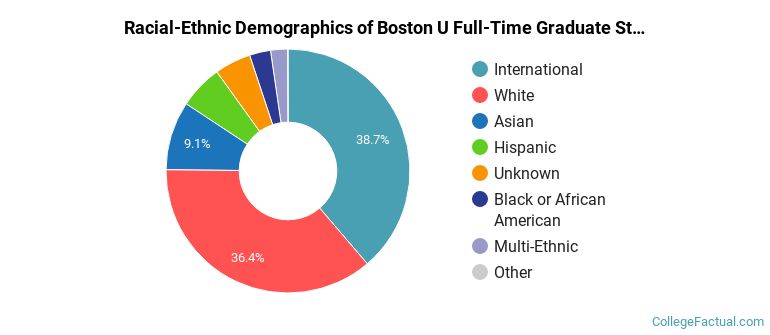 Boston University Diversity: Racial Demographics & Other Stats
