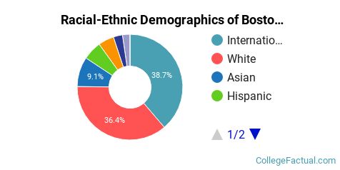 Boston University Diversity: Racial Demographics & Other Stats