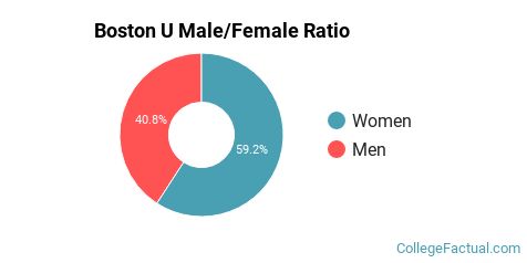 Boston University Diversity: Racial Demographics & Other Stats