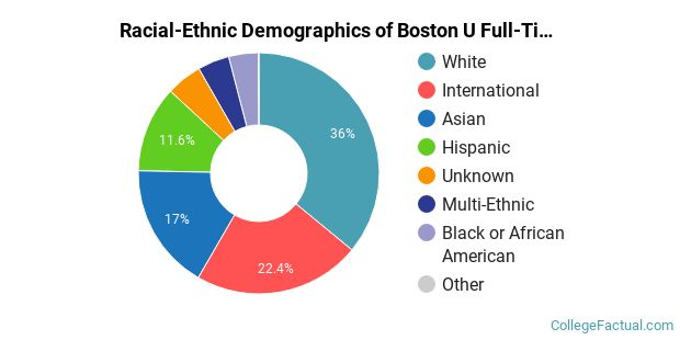 Boston University Diversity: Racial Demographics & Other Stats