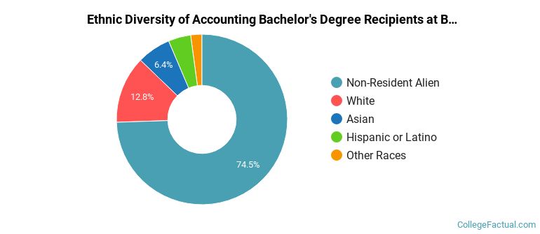 The Accounting Major at Brigham Young University - Hawaii
