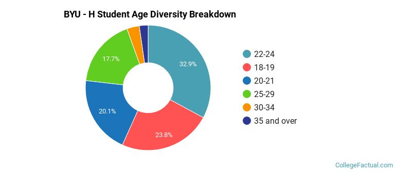 Brigham Young University - Hawaii Diversity: Racial Demographics ...