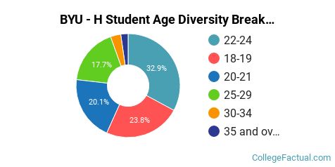 Brigham Young University - Hawaii Diversity: Racial Demographics ...