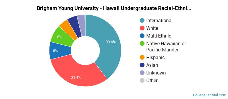 Brigham Young University - Hawaii Diversity: Racial Demographics ...