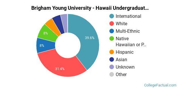 Brigham Young University - Hawaii Diversity: Racial Demographics ...